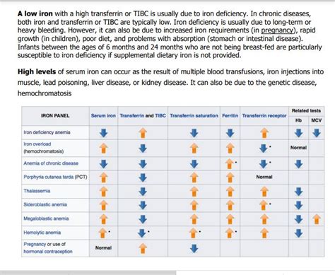 Solved Diagnosis Of Iron Panel Analytes Iron In The Serum In 2022 Dietary Iron