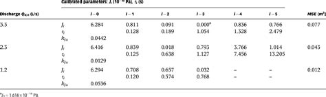 Table 2 From A Neldermead Algorithm Based Inverse Transient Analysis For Leak Detection And