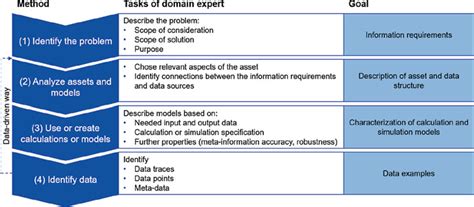 The Method To Design Digital Shadows As Domain Expert Download Scientific Diagram
