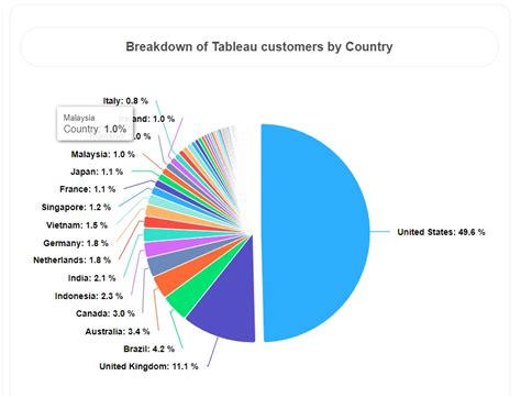 An Essential Guide To Tableau Features Benefits And How It Works