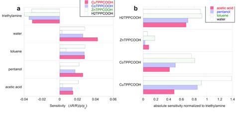 A Sensitivity Of Each Sensor To The Five Volatile Compounds Download Scientific Diagram