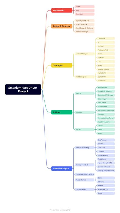 Mostafa Agamy On Linkedin Selenium Webdriver Project Keypoints Still Getting Used To Creating