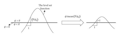 level set function reinitialization download scientific diagram