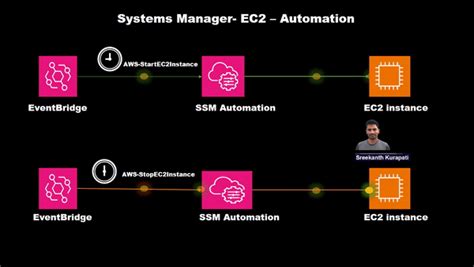 event triggered ec2 instance automation with aws systems manager and