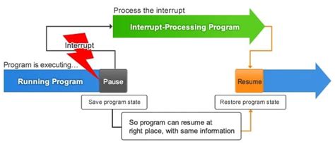 Essentials Of Microcontroller Use Learning About Peripherals Interrupts Renesas