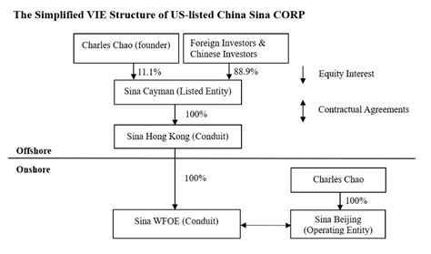 Chinas Recent Regulation Of Variable Interest Entity Structures Has Led To A Drop In Chinese