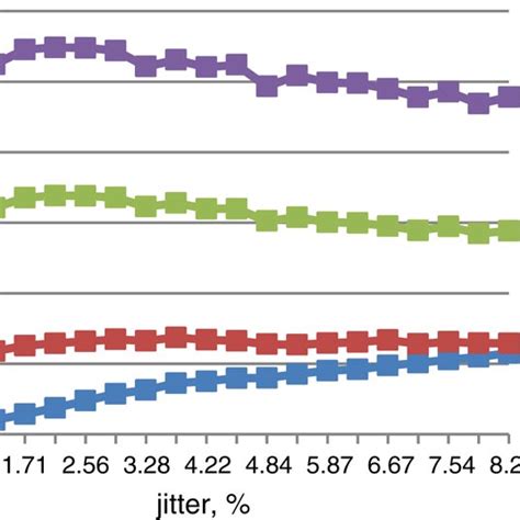 Measured Shimmer Using Praat At Variable Jitter For Four Values Of The Download Scientific