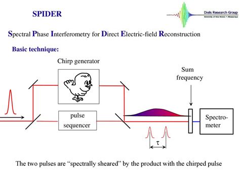 Spectral Phase Interferometry For Direct Electric Field Reconstruction