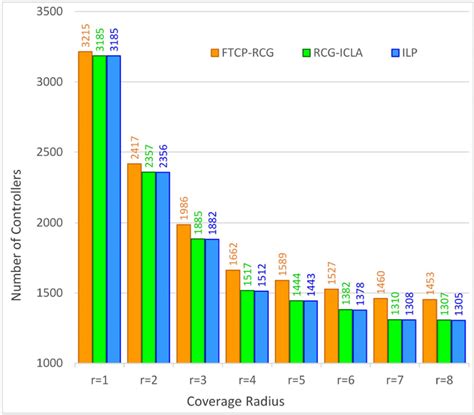 number of deployed controllers in different methods download