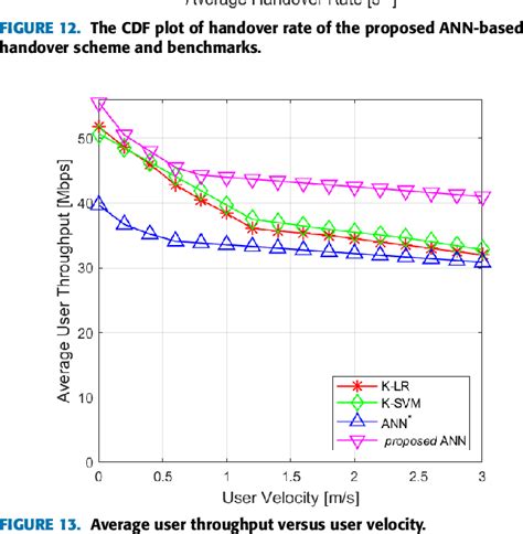 Figure 13 From An Artificial Neural Network Based Handover Scheme For Hybrid Lifi Networks