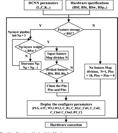 Figure 16 From A 68 Mw 22 Topsw Low Bit Width And Multiplierless Dcnn