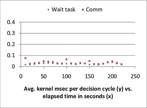 kernel execution time results for the comm agent download scientific diagram