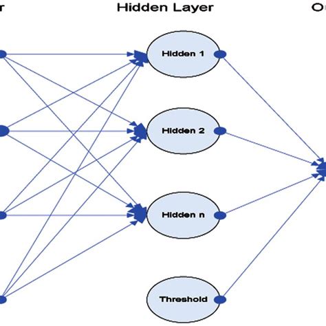 Network Model The First Layer Is The Input Layer The Second Layer Is Download Scientific