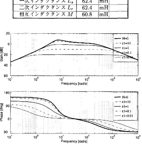 Figure 2 From Speed Sensorless Vector Control Method Of Induction Motor Including A Low Speed