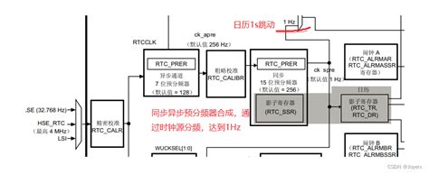 Rtc实时时钟（stm32）stm32rtc时钟 Csdn博客