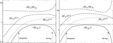 Different Structure Functions Vs The Distance L Measured In
