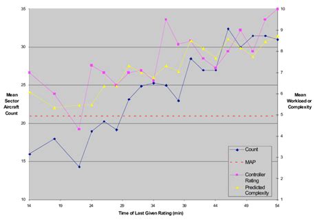 Average Aircraft Count Average Workload Rating And Average Predicted