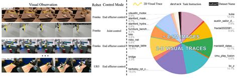 Llarva Vision Action Instruction Tuning Enhances Robot Learning