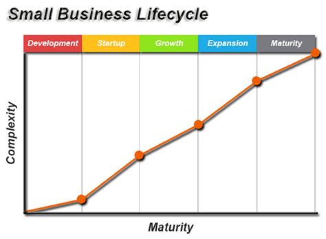 Business Life Cycle Chart Ponasa