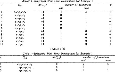 Table 1 From A New Algorithm For The Reliability Analysis Of Multi