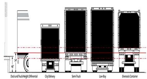 Standard Loading Dock Height Just Rite Equipment Artofit