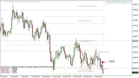 Bearish 123 Pattern Currently Visible On Euraud H4 Chart Copy Our Pro Trades