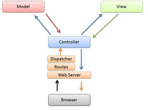 Mvc模式是如何在视图循环显示出图片mvcmvpmvvm三种前端分层解耦模式 Csdn博客
