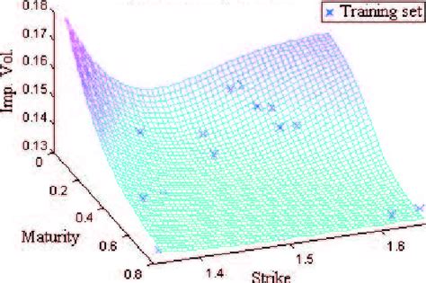 Implied Volatility Surface Download Scientific Diagram
