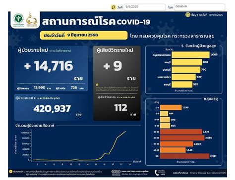 ก้าวทันโรคกับสคร 9 📊 เกาะติดความเคลื่อนไหว Update สถานการณ์โควิด 19 รายวัน ข้อมูลประจำวันที่ 9
