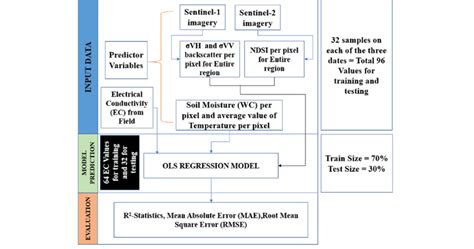 Details Of Training And Testing The Soc Estimation Models Download