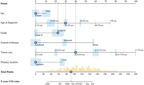 Preoperative Nomogram Model Predicting 5 Year Css Rate For Surgical