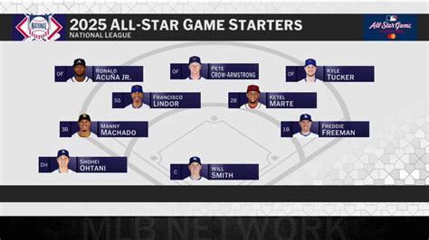 Taking A Look At The Al And Nl All Star Rosters 07032025