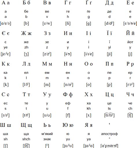 Ukrainian Language Alphabet And Pronunciation