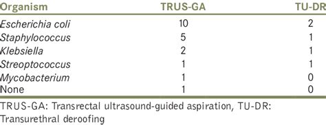 Organisms Isolated In Pus Culture Download Scientific Diagram
