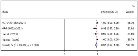 Forest Plots Of R0 Resection Rate Download Scientific Diagram