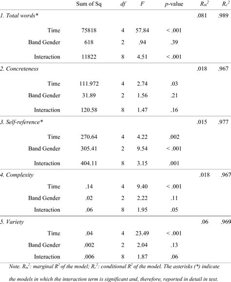 Summary Table Of The Linear Mixed Effects Models With Band Gender