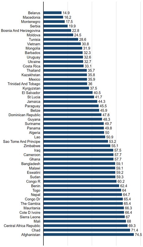 Gender Inequality In Low And Middle Income Countries Associations