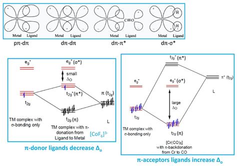 Coordination Compounds Bonding W3schools
