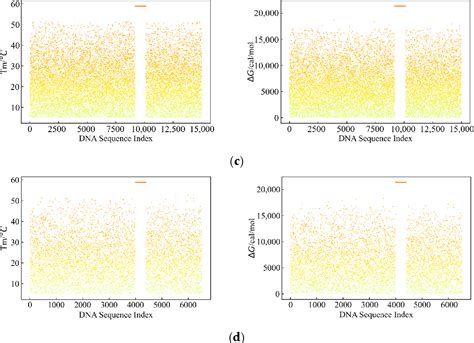 Figure 3 From Efficient Dna Coding Algorithm For Polymerase Chain