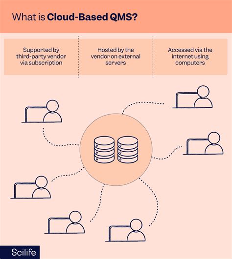 Cybersecurity Cloud Based Qms Vs On Premise Qms Scilife