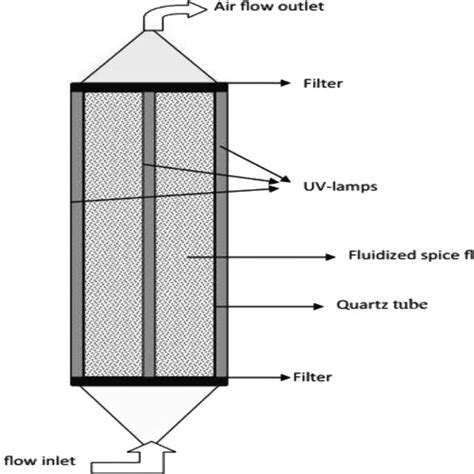 Schematic Diagram Of The Ultraviolet Uv‐c System Download