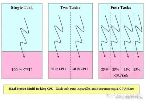Linux进程调度算法 Cfs 知乎