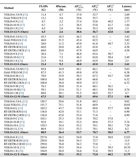 Table 1 From Yolov12 Attention Centric Real Time Object Detectors Semantic Scholar
