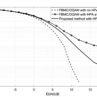 Simulation Parameters For BER Bit Error Rate Calculations Download Scientific Diagram