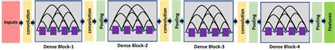 Process Of Feature Extraction From Densenet 201 Architecture Download Scientific Diagram