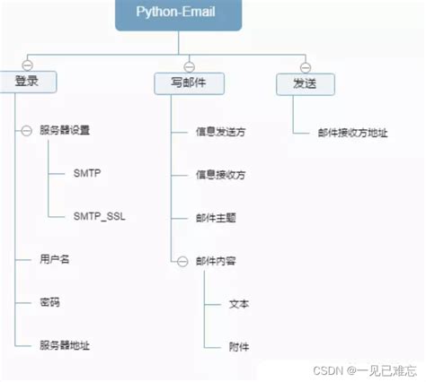 使用python实现发送email电子邮件【第19篇—python发邮件】
