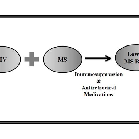 Multiple Sclerosis As A Multifactorial Disorder Interactions Between Download Scientific