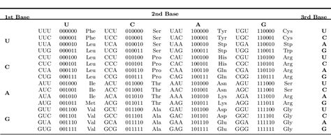 Table 5 From Applications Of Convolutional Codes To Dna Codes And Error