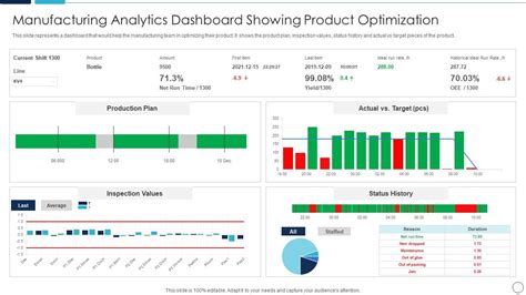 Manufacturing Analytics Dashboard Showing Product Optimization Presentation Graphics