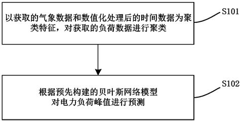 A Power Load Peak Forecasting Method And Device Based On A Bayesian